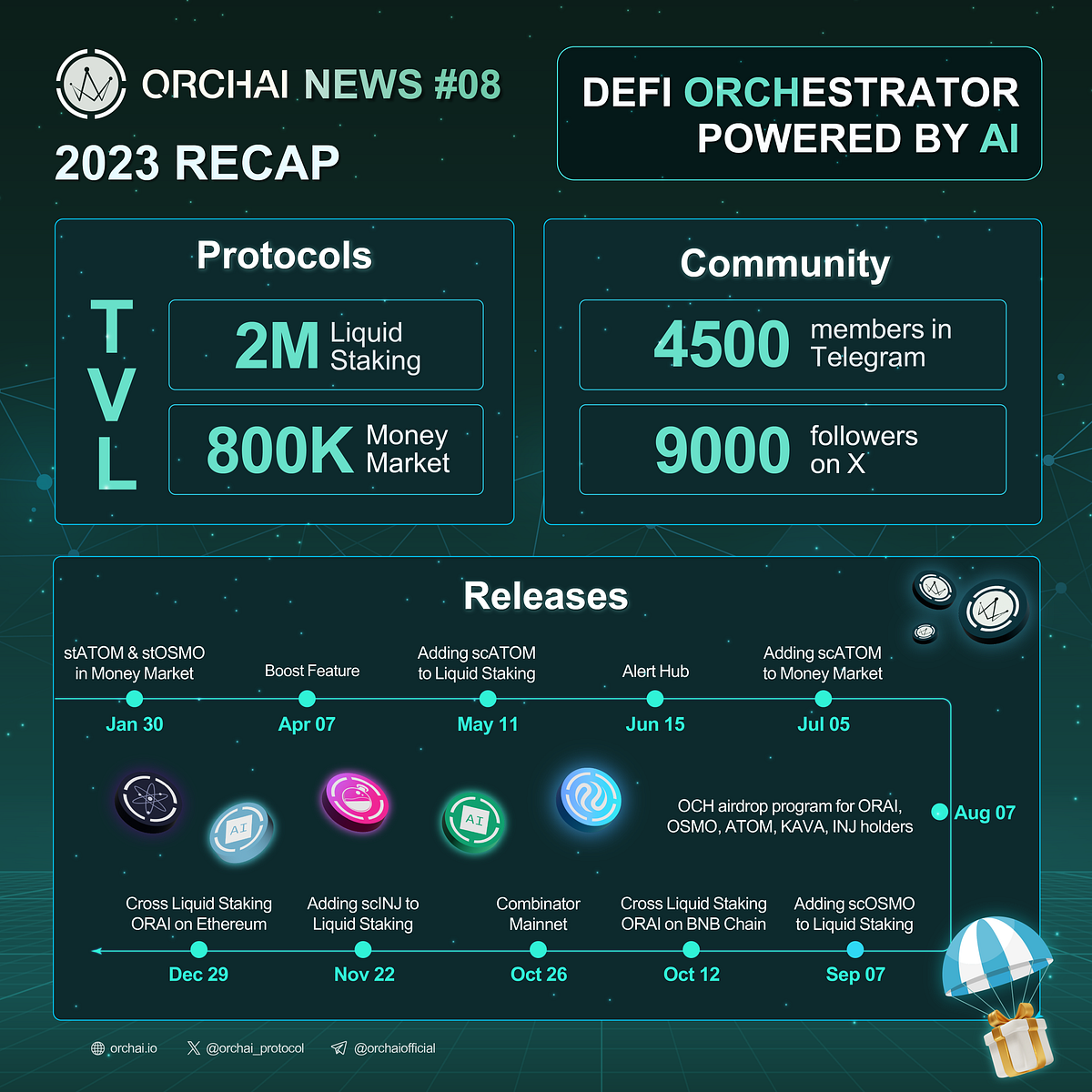 ORCHAI NEWS #08: 2023 RECAP — SPECIAL EPISODE | by ORCHAI.IO | ORCHAI.IO