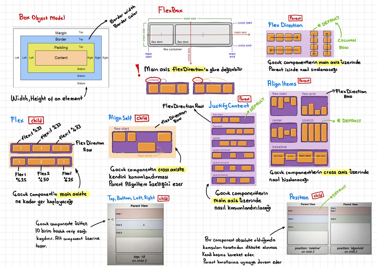 React Native Projenizde Flex Layout Temel Prensipleri - bimar-teknoloji - Medium
