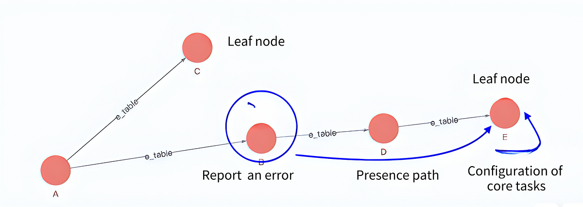 Use Graph Relationships to Solve Core Link Alarm Problems, Reducing ...