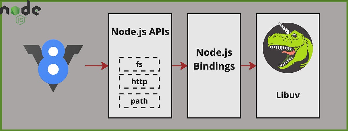 Behind the Scenes of Node.js: A High-Level Overview | by Sana Sadeh | Medium