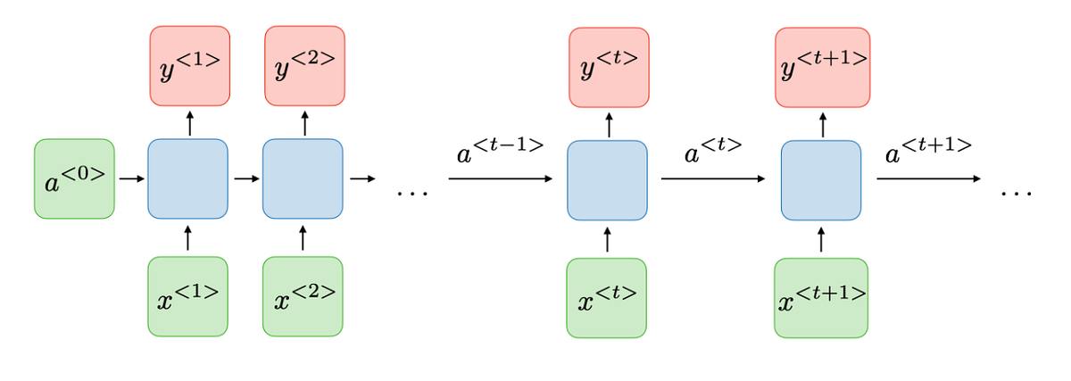 簡述Recurrent Neural Network (RNN)模型-1 - Holiday - Medium