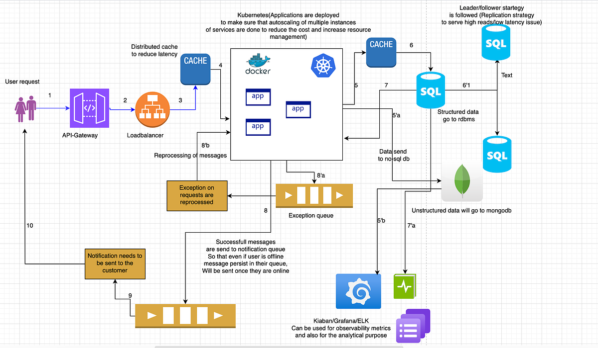 Starting from Scratch: System Design Lesson 1 | by Priya Srivastava ...