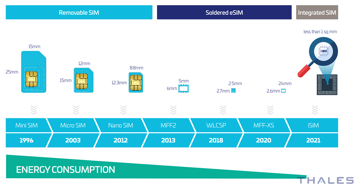 The Evolution of SIM Card: From rSIM to eSIM, to iSIM | by Ahmed Muhumed | Medium