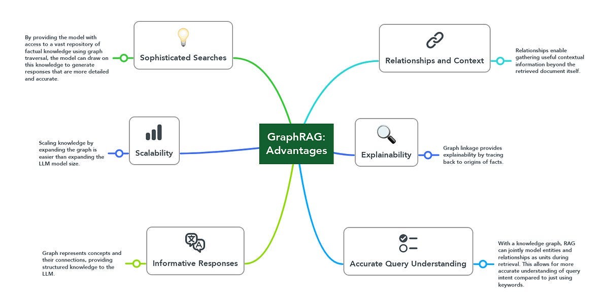 GraphRAG: Bridging the Gap Between Knowledge Graphs and GenAI for ...