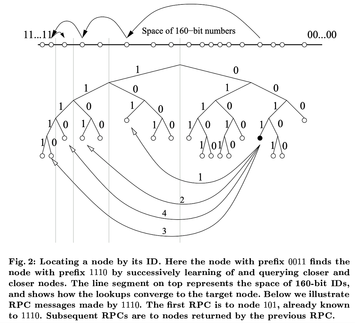 Kademlia Routing Table Example at Frank Hudson blog