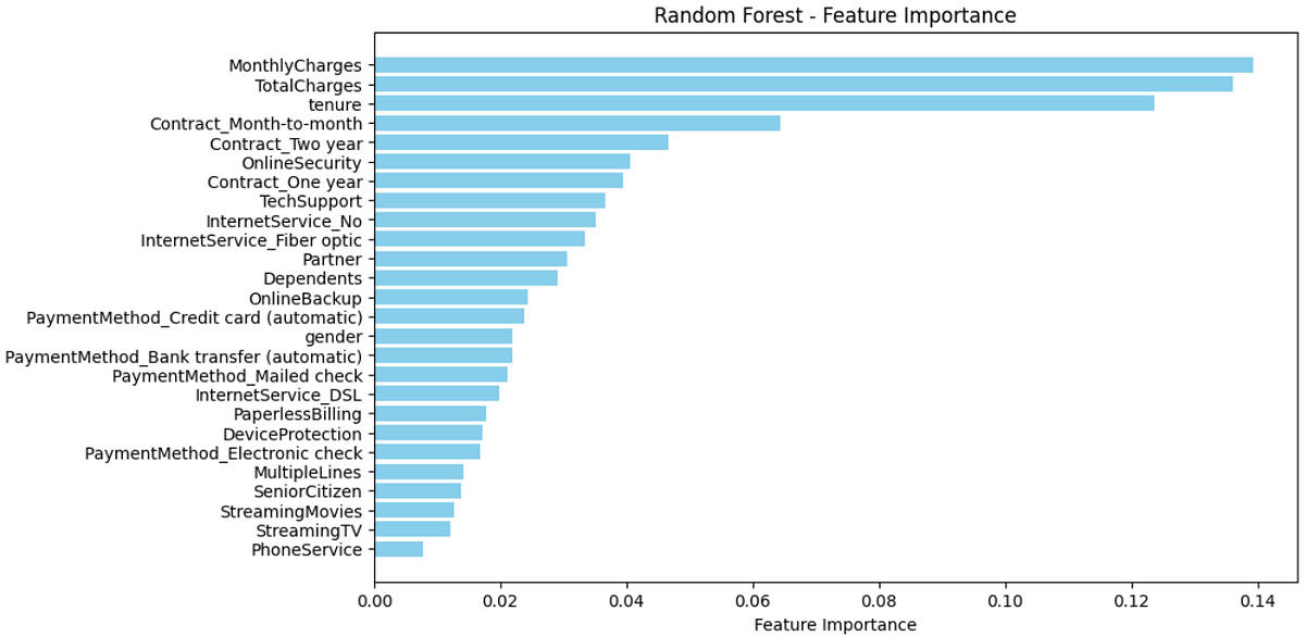 Predicting Customer Churn in Telecom using Machine Learning | by Akshit Garg | Apr, 2025 | Medium