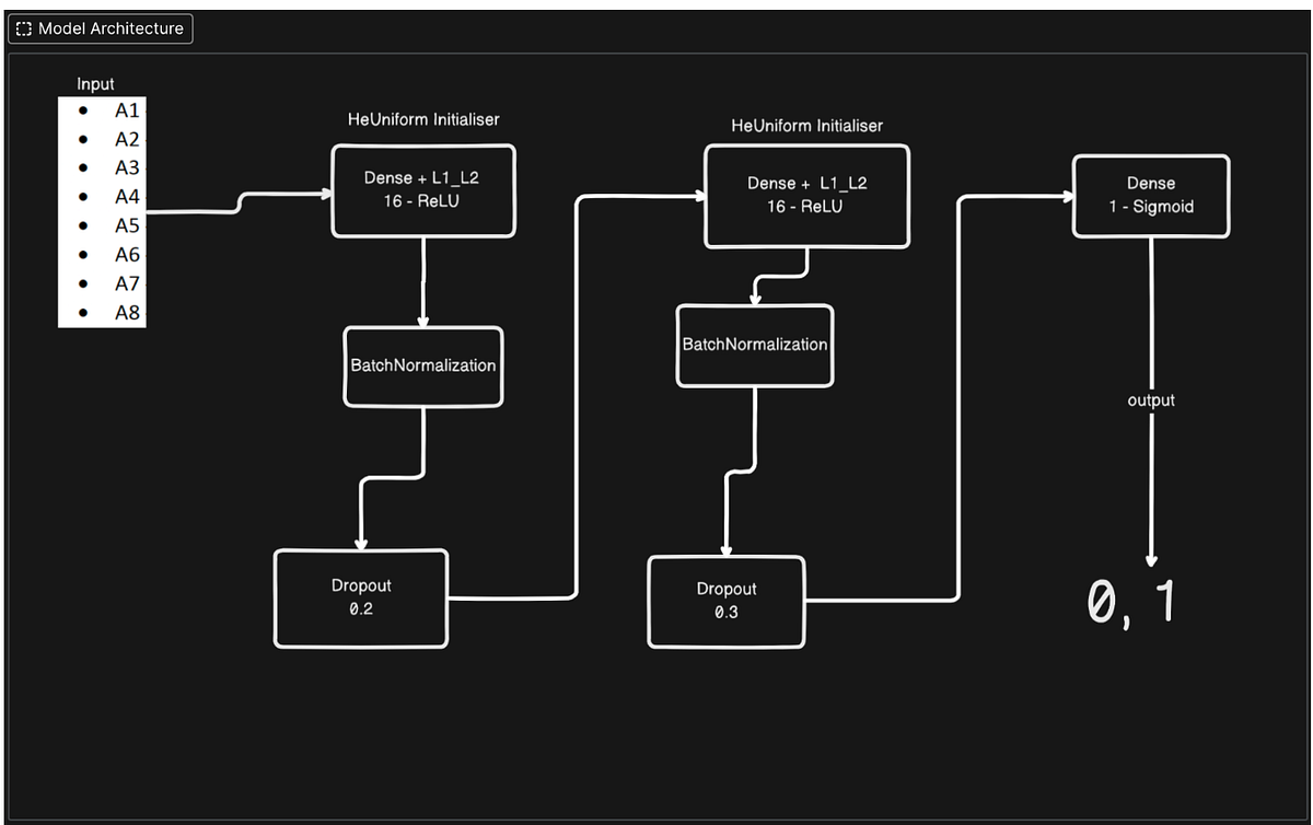 DIABETES PREDICTION USING DEEP NEURAL NETWORK | by Onyinye Ezike | Apr ...