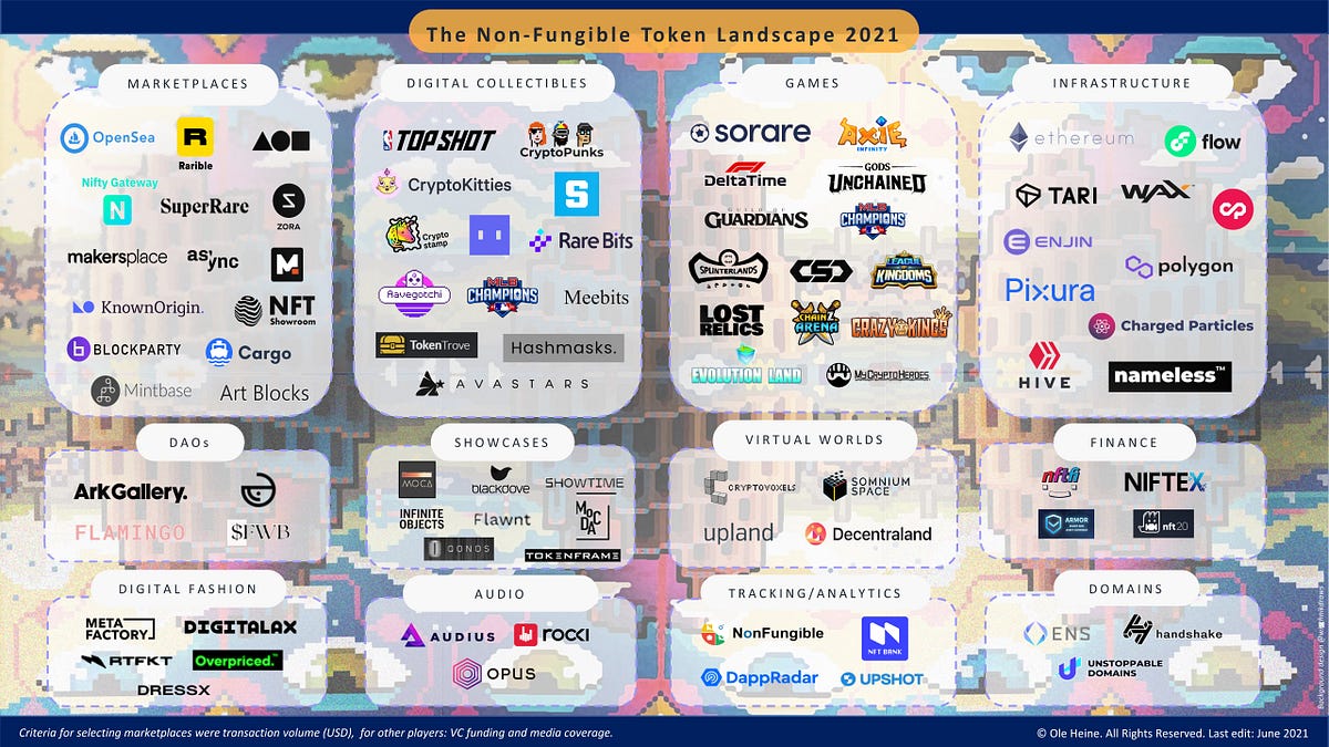 The NFT Startup Landscape 2021: Mapping the non-fungible token ...