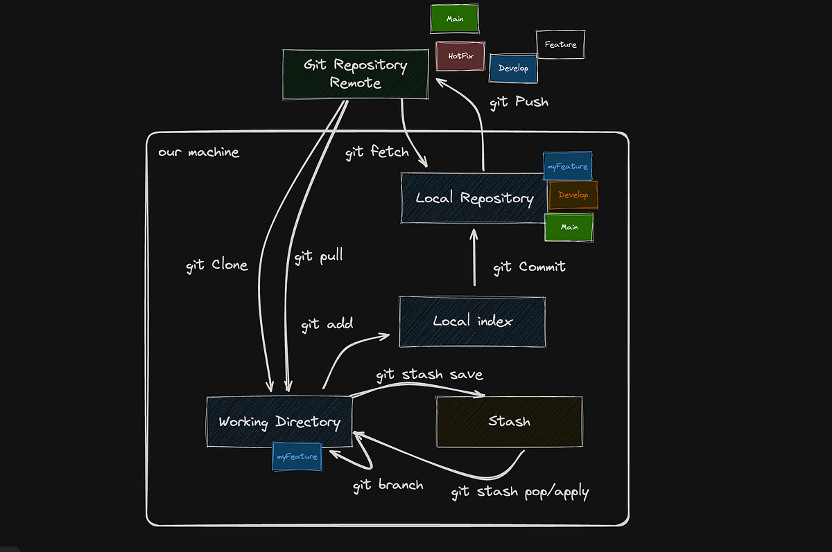 GIT what’s behind your usual operations | by Alberto Gianfranco Meleleo ...