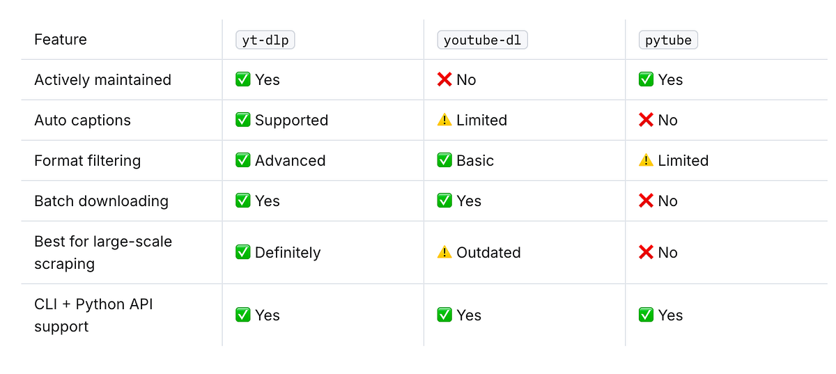 🎥 yt-dlp: YouTube Downloader Tool for AI-driven video, audio, and caption pipeline | by PI ...