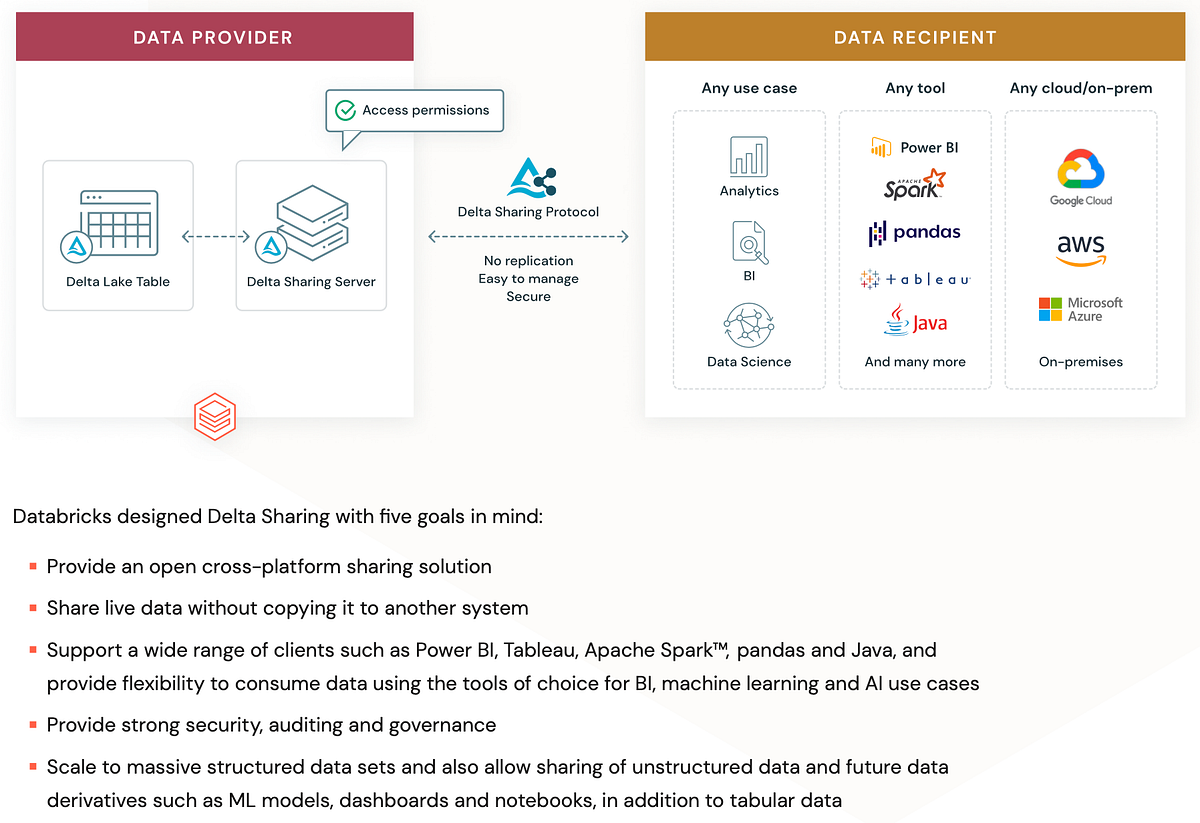 Databricks: Delta Sharing 101. Delta Sharing in Databricks is a secure ...