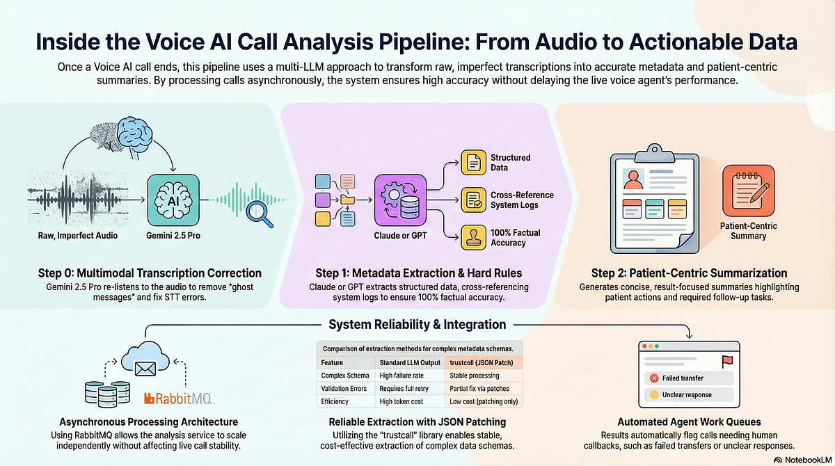 Building a Voice AI Call Analysis Pipeline | by DanShw | Feb, 2026 | Medium