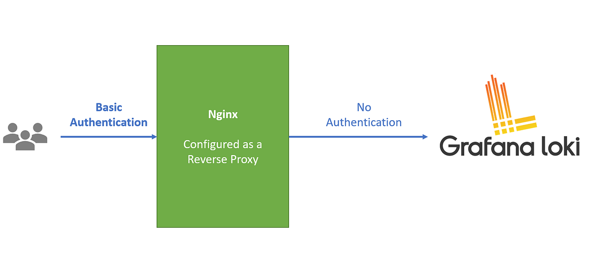 Adding Basic Authentication to Loki using Nginx | by Laurent Bel | Pernod Ricard Tech | Medium