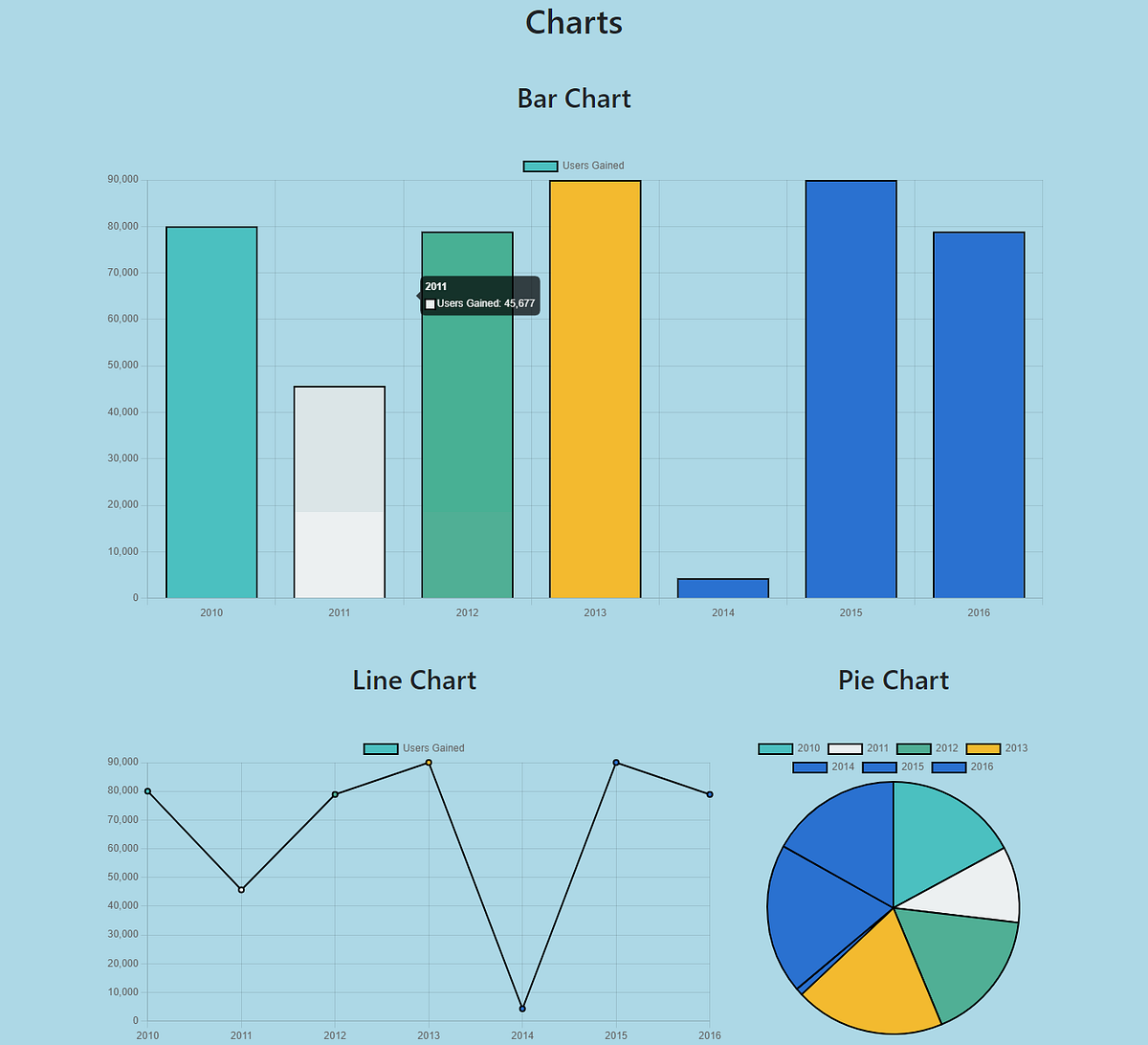 How to Integrate Chart.js with React | Towards Dev