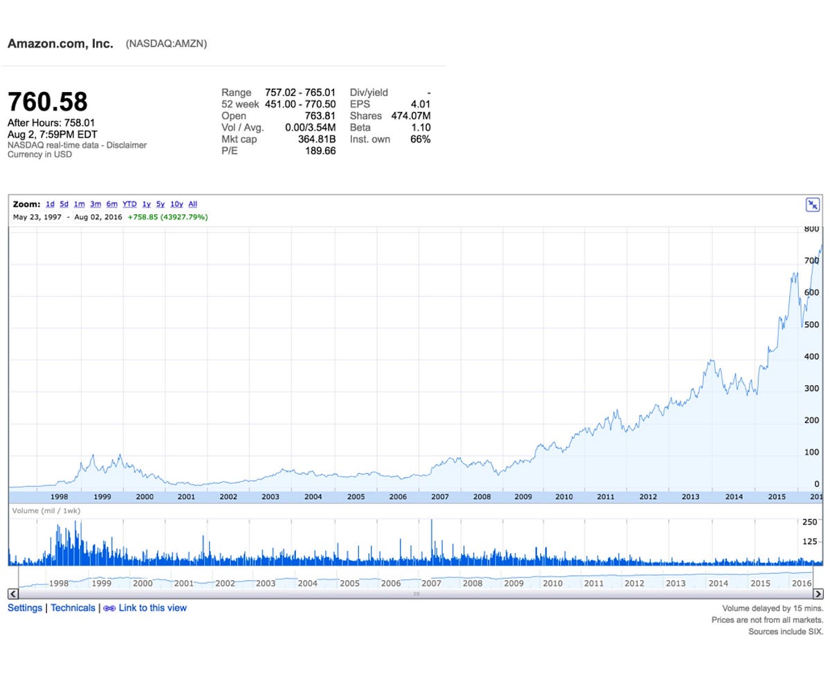 Amazon: all change. Since its creation in July 1994, Amazon… | by ...