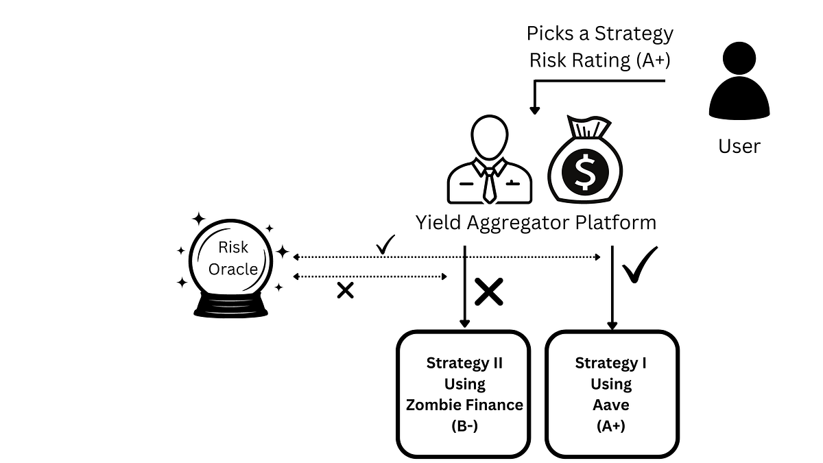 The Case for an On-Chain Risk Oracle | by Yaron Velner | B.Protocol | Medium
