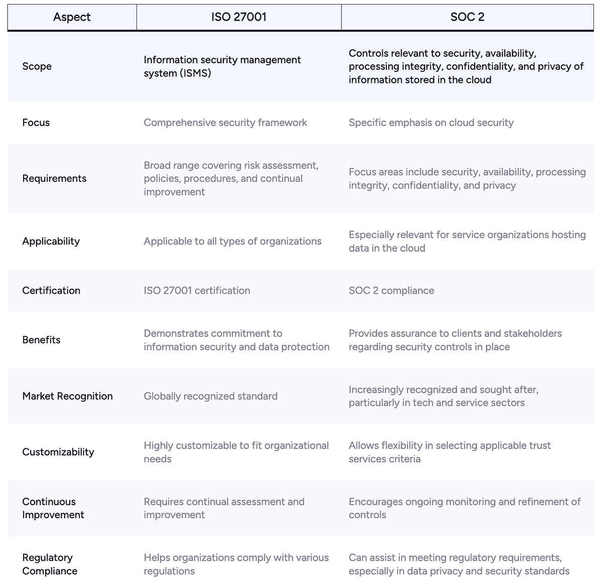 ISO 27001 vs SOC 2: a Friendly Face-off in the World of Security ...