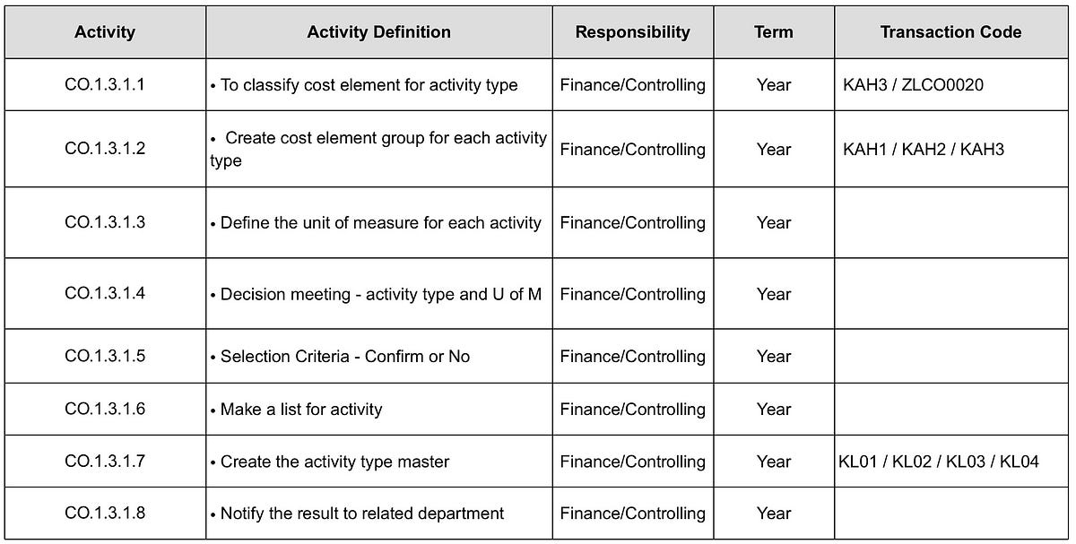 MASTER DATA MODULE SAP – CO (PART 2) | by Choirul Huda | Medium