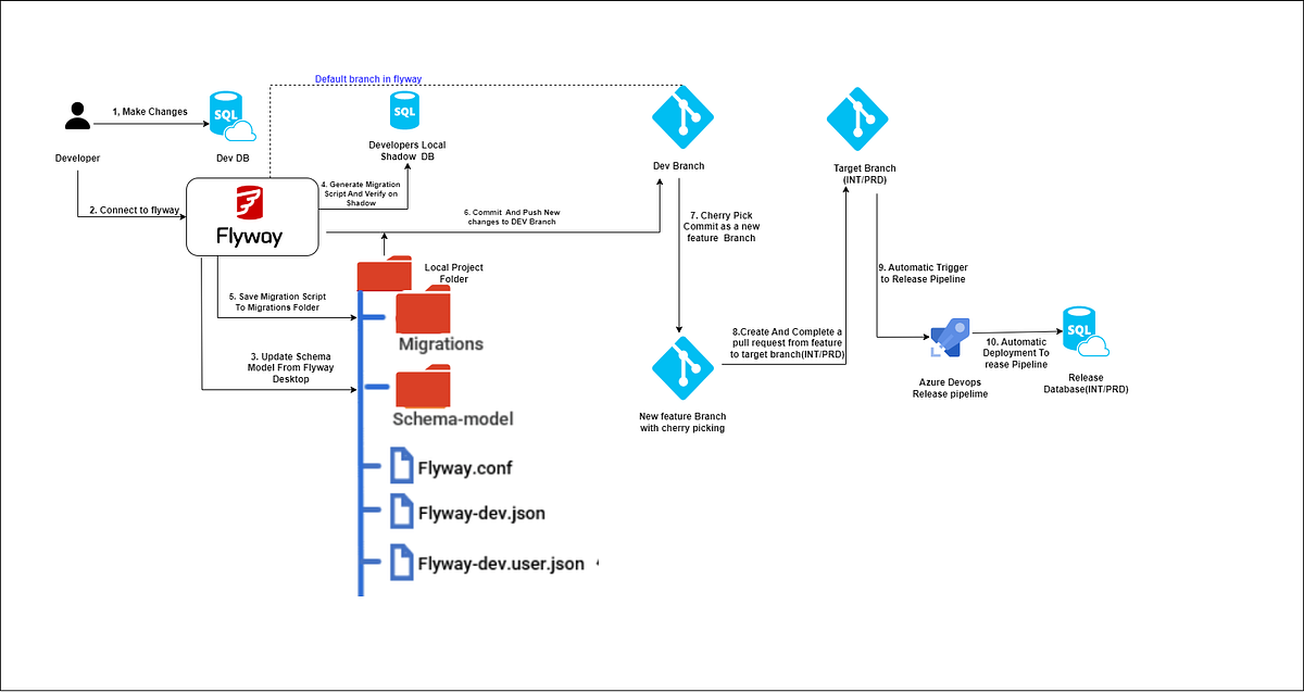 Revolutionizing Sql Database Development With Streamlined Cicd Pipeline 6069