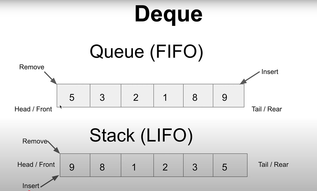 Mastering Java Deque: When Stacks and Queues Aren’t Enough | by Rajkumar | Medium