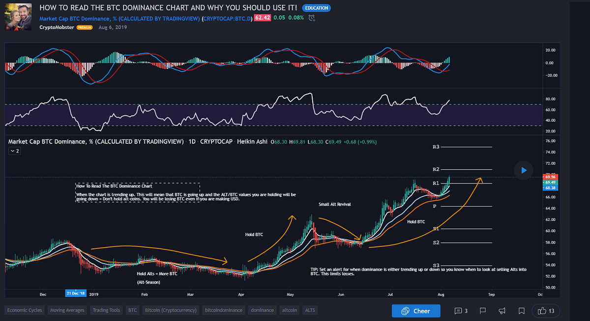 Bitcoin : Altcoin Correlation. Will BTC Outperform Alts in 2020? | by ...
