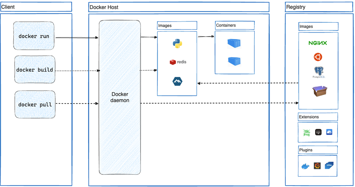 Docker and its commands. Docker is a platform and tool designed… | by Vani Boddu | Oct, 2023 ...