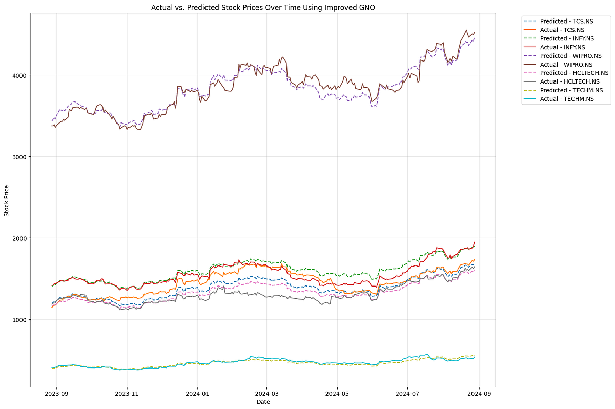 Graph Neural Operators for Stock Price Prediction: A Deep Dive | by shashank Jain | AI Mind