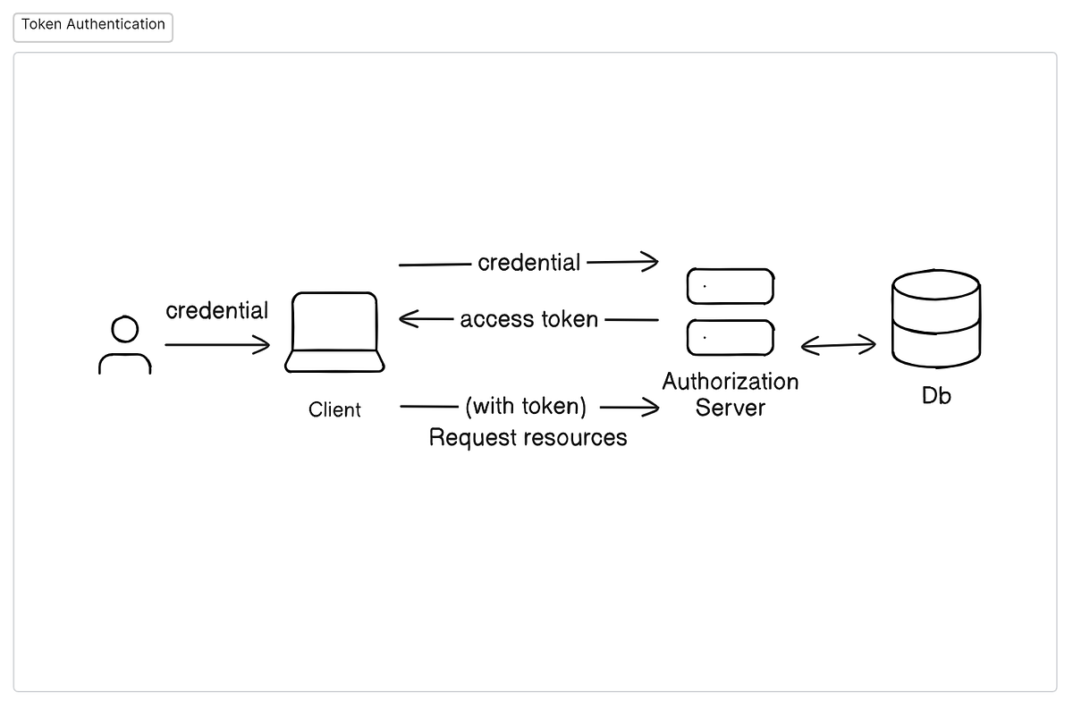 A Professional Approach to Handling Expired Tokens — Angular | by ...