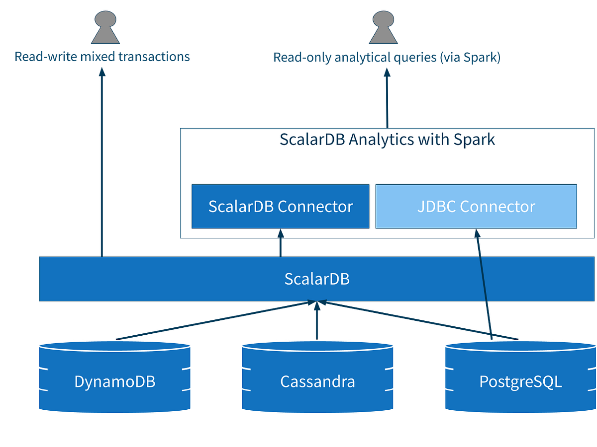 Announcing ScalarDB Analytics with Spark | by Akihiro Okuno | Scalar Engineering | Jun, 2024 ...