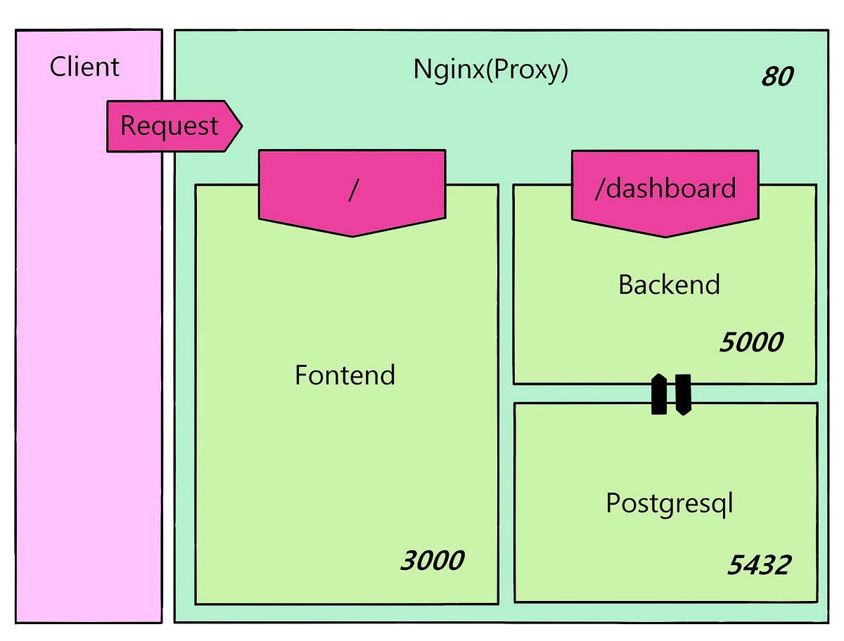 Docker Compose를 통하여 Aws Ec2에 배포하기 By Yujin Jeong Medium