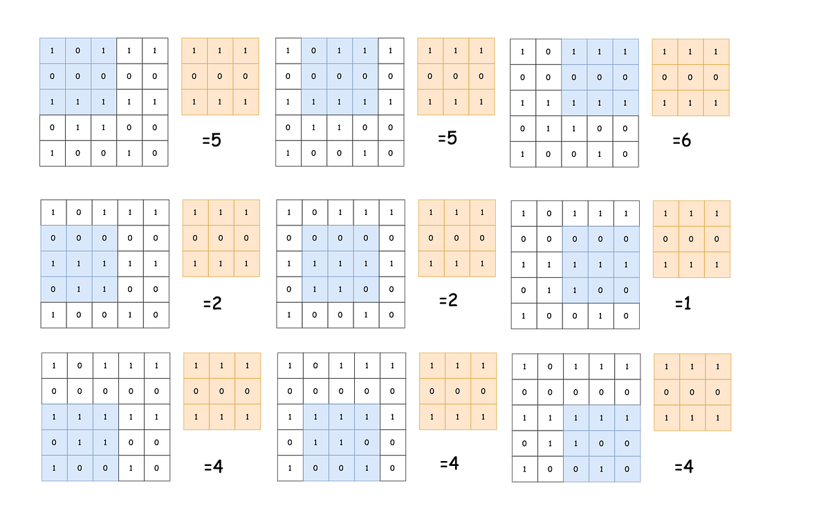 CNN Basics Explained: Beginner’s Guide | by Ransaka Ravihara | Medium