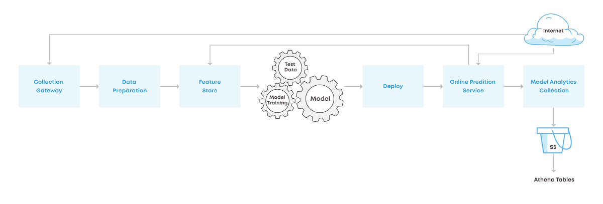 Building a Deep Learning Pipeline | by Yaron Sternbach | Medium