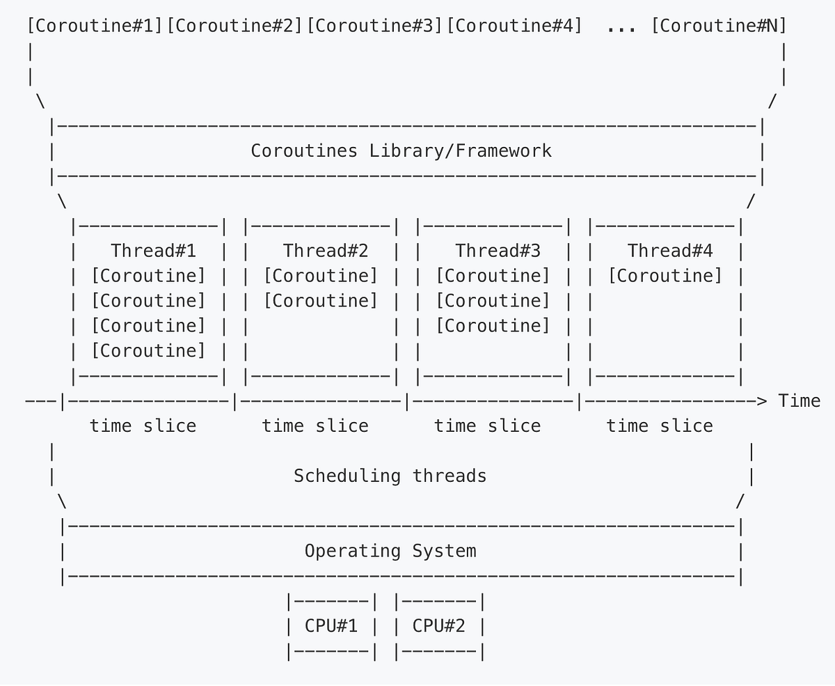 Kotlin Coroutines: 入門概念 Coroutine vs Thread | by Wang, Sheng-Yuan | Gogolook Tech | Medium