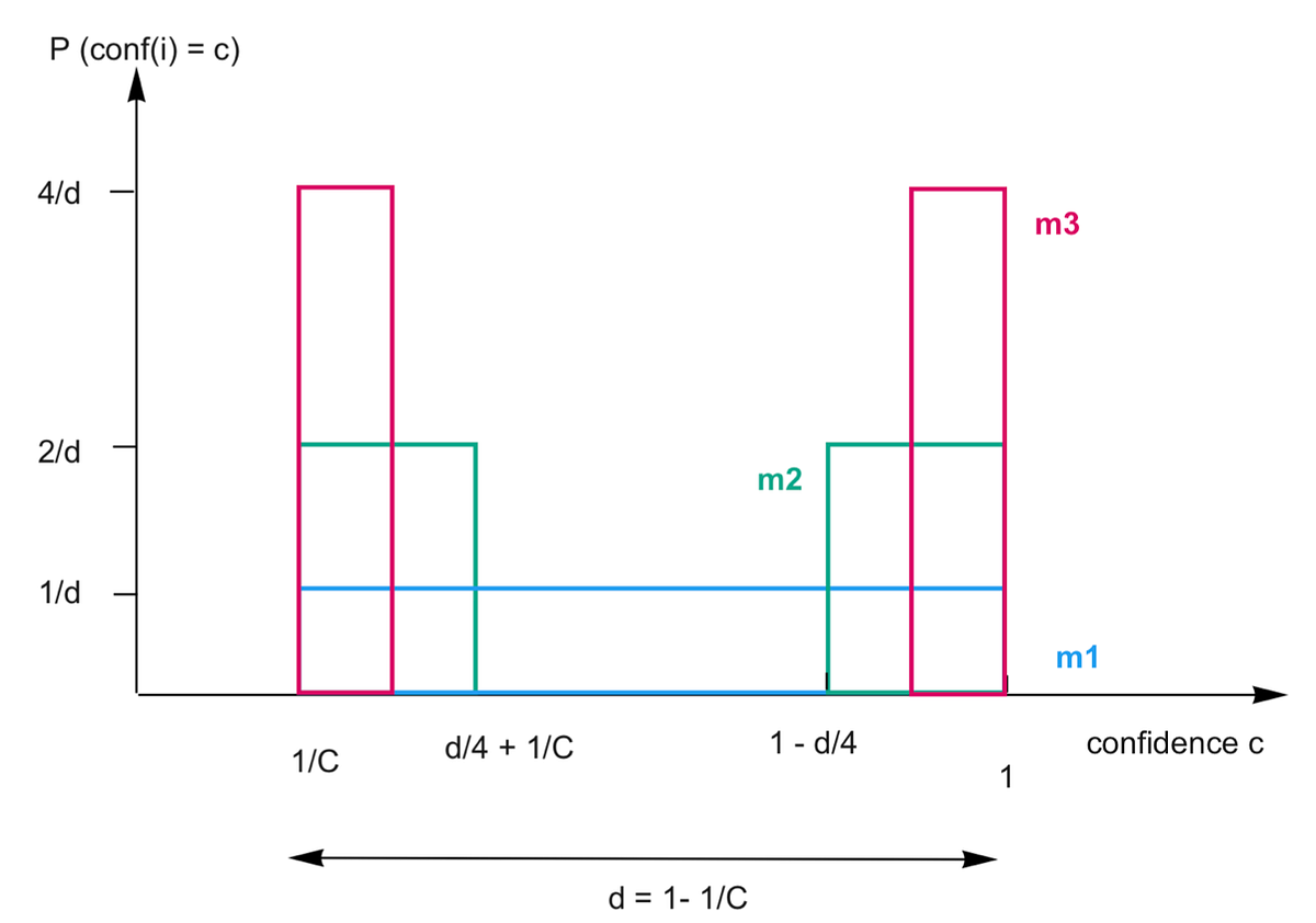 The Accuracy Paradox in Machine Learning | by fabio casati | Medium