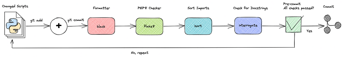 4 Pre Commit Plugins To Automate Code Reviewing And Formatting In Python By Khuyen Tran