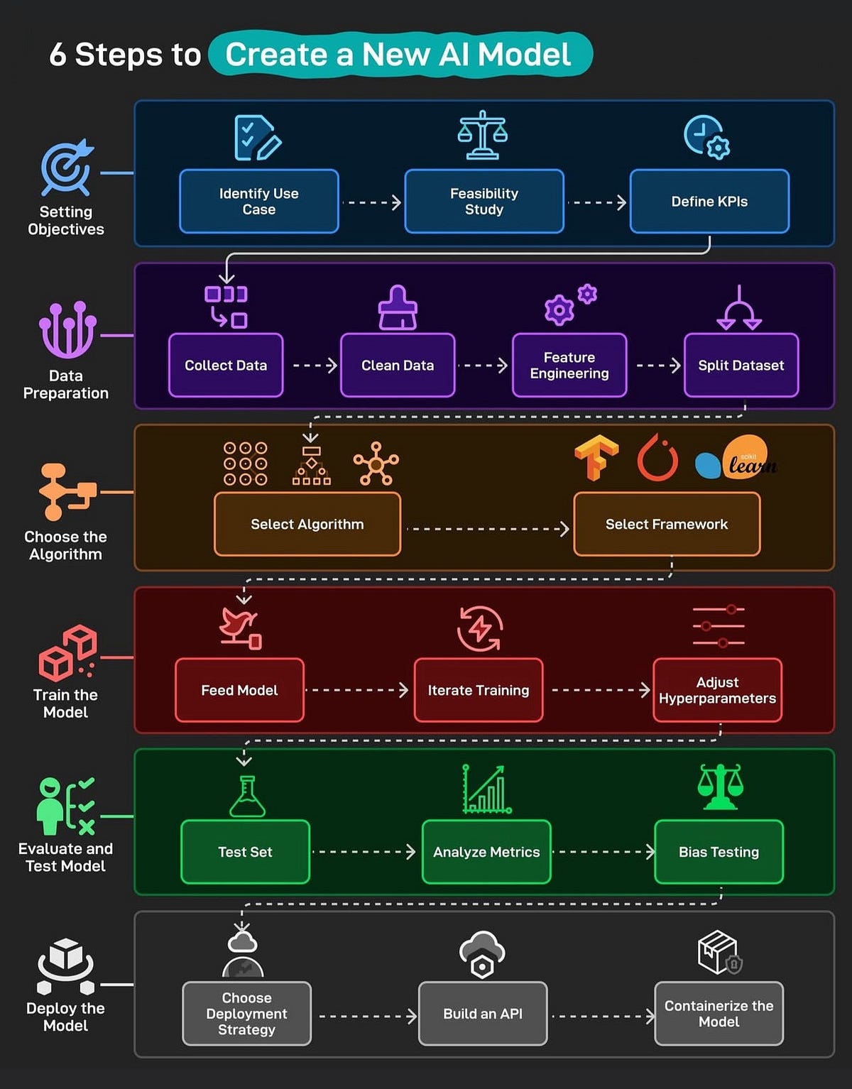 How to Build Your Own AI Model from Scratch (with Node.js Examples ...