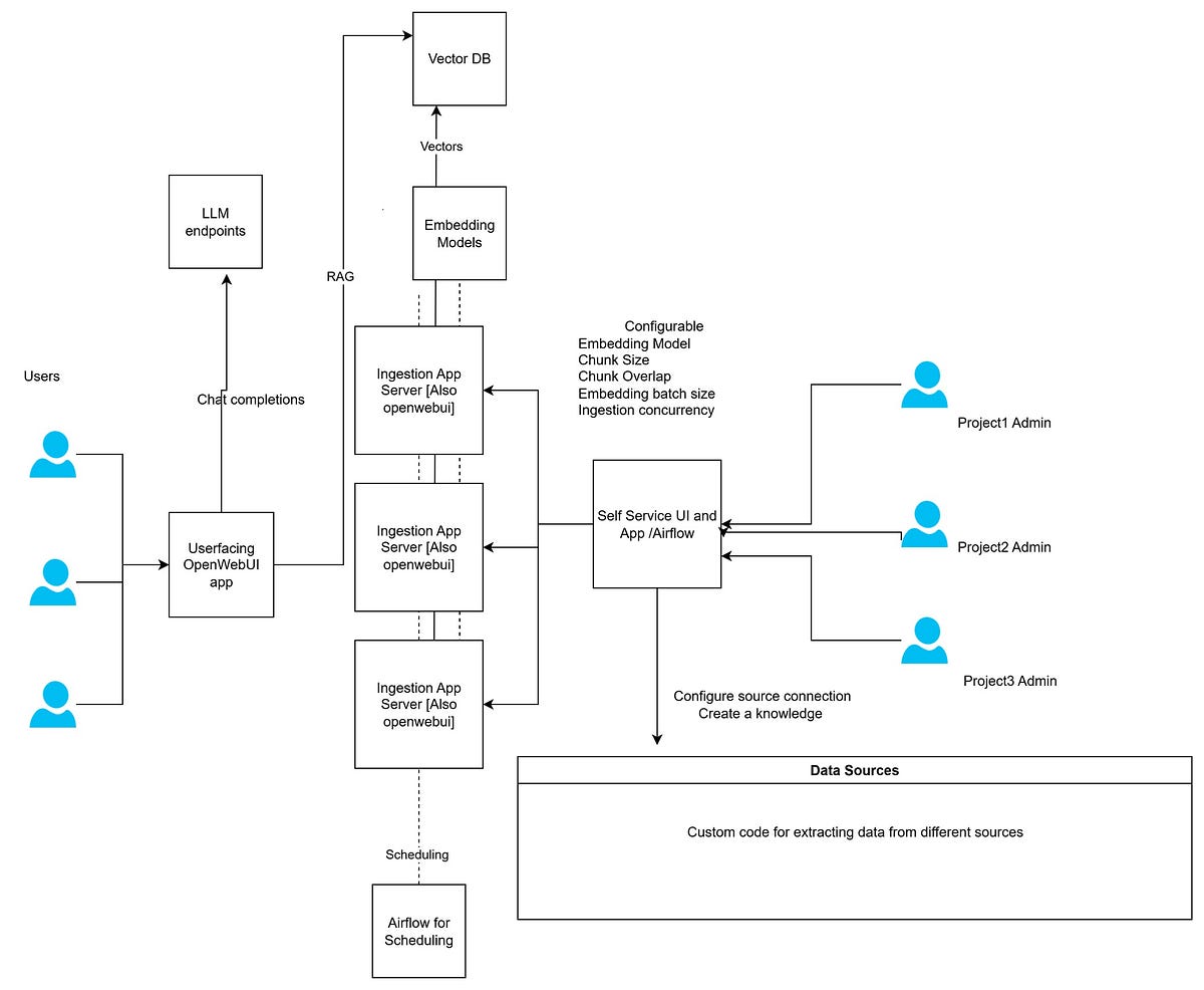 Using OpenWebUI: Decoupling Ingestion and Consumption and how it helps ...