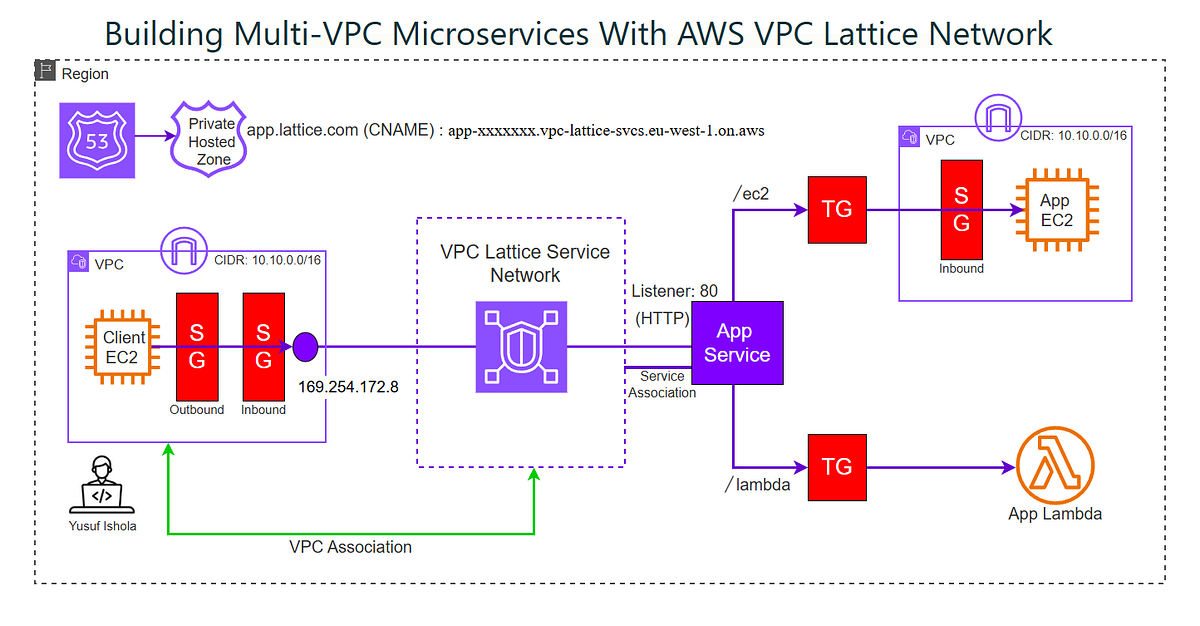 Building Multi-VPC Microservices With AWS VPC Lattice — No PhD in Networking Required! | by ...