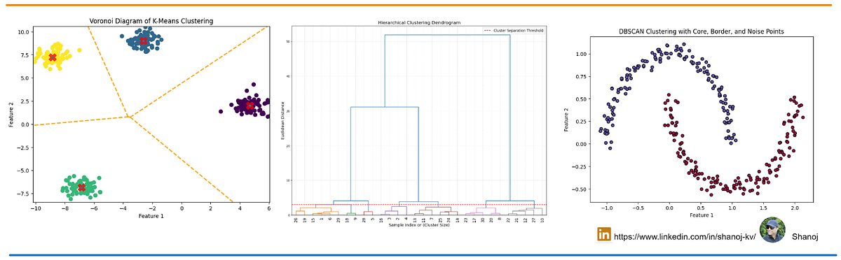 Ml Algorithms For Clustering K Means Hierarchical And Dbscan By Shanoj Stackademic