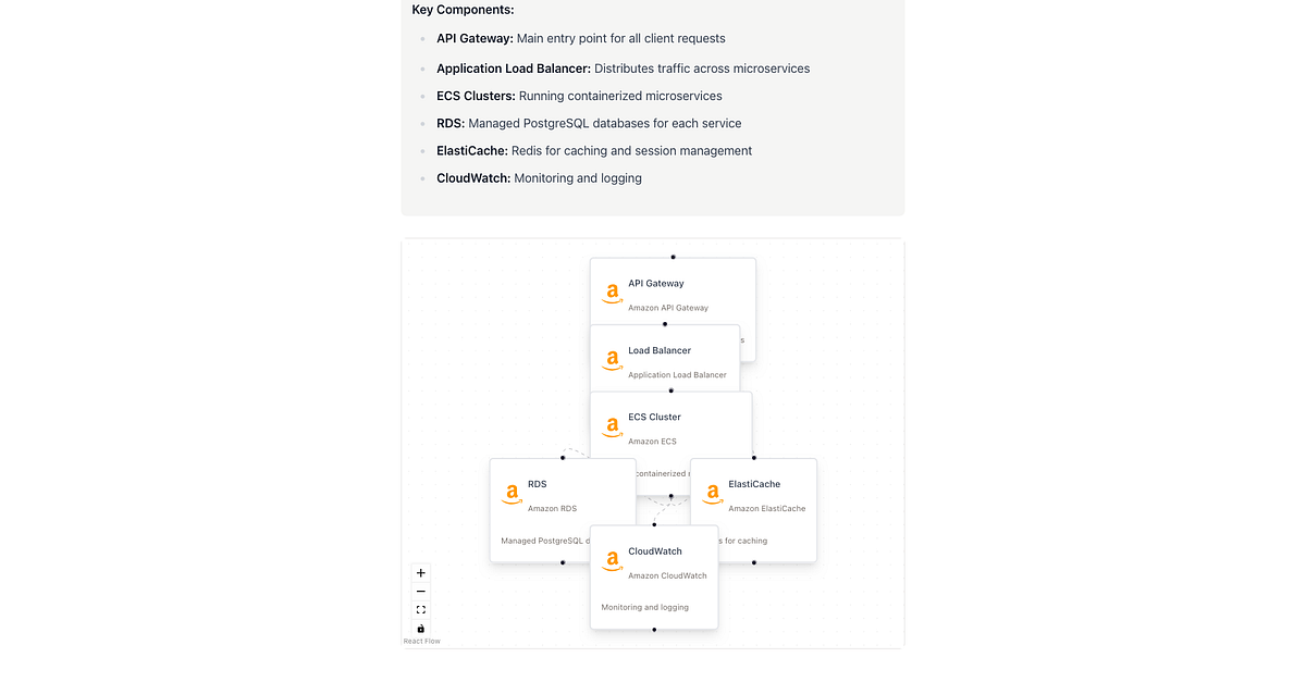 Building Production-Grade Microservices on AWS: A Complete Guide | by Hamid Abbasi | Medium