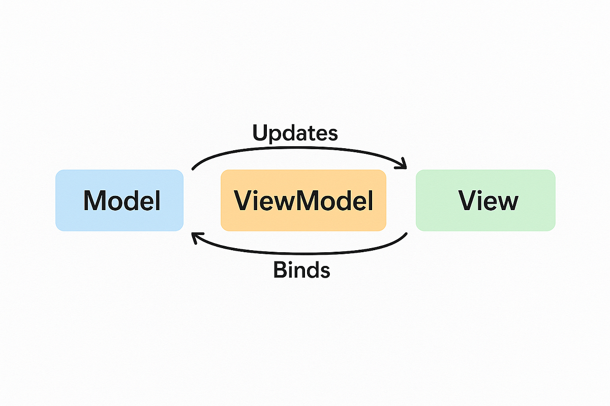 MVVM Architecture with Kotlin. When it comes to writing clean and… | by Erol Ege ERKAN | May ...