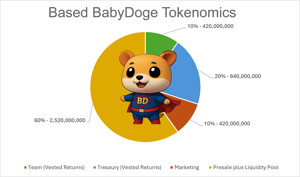 Based BabyDoge Tokenomics. Introducing BABYDOGE on Base… | by FOXY | Jun, 2025 | Medium
