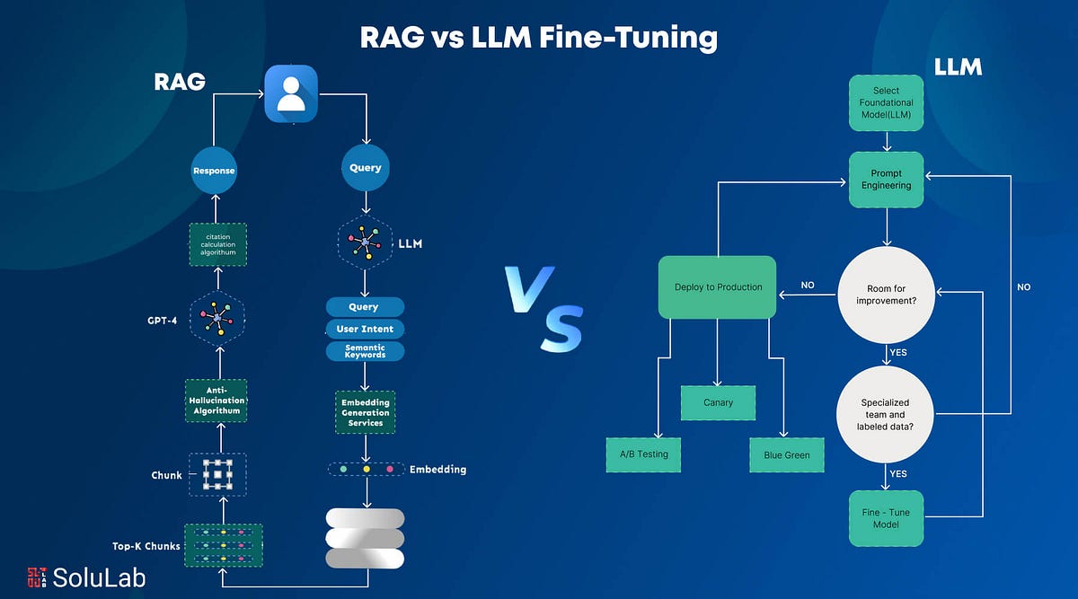 Fine-Tuning or RAG? Choosing the Right Approach to Train LLMs on Your ...