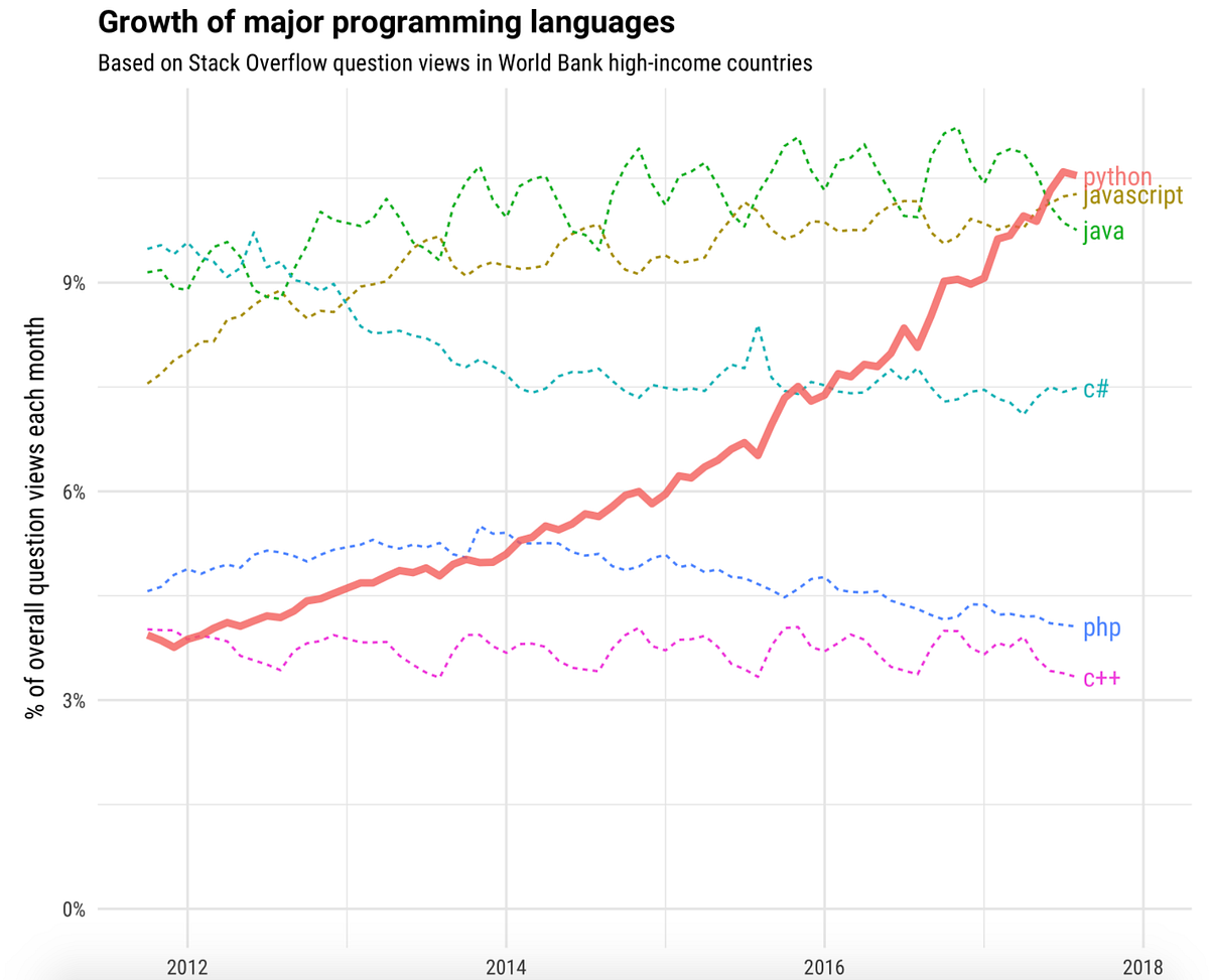 What is Python?. Guido created Python as a scripting… | by Jeevan | Medium