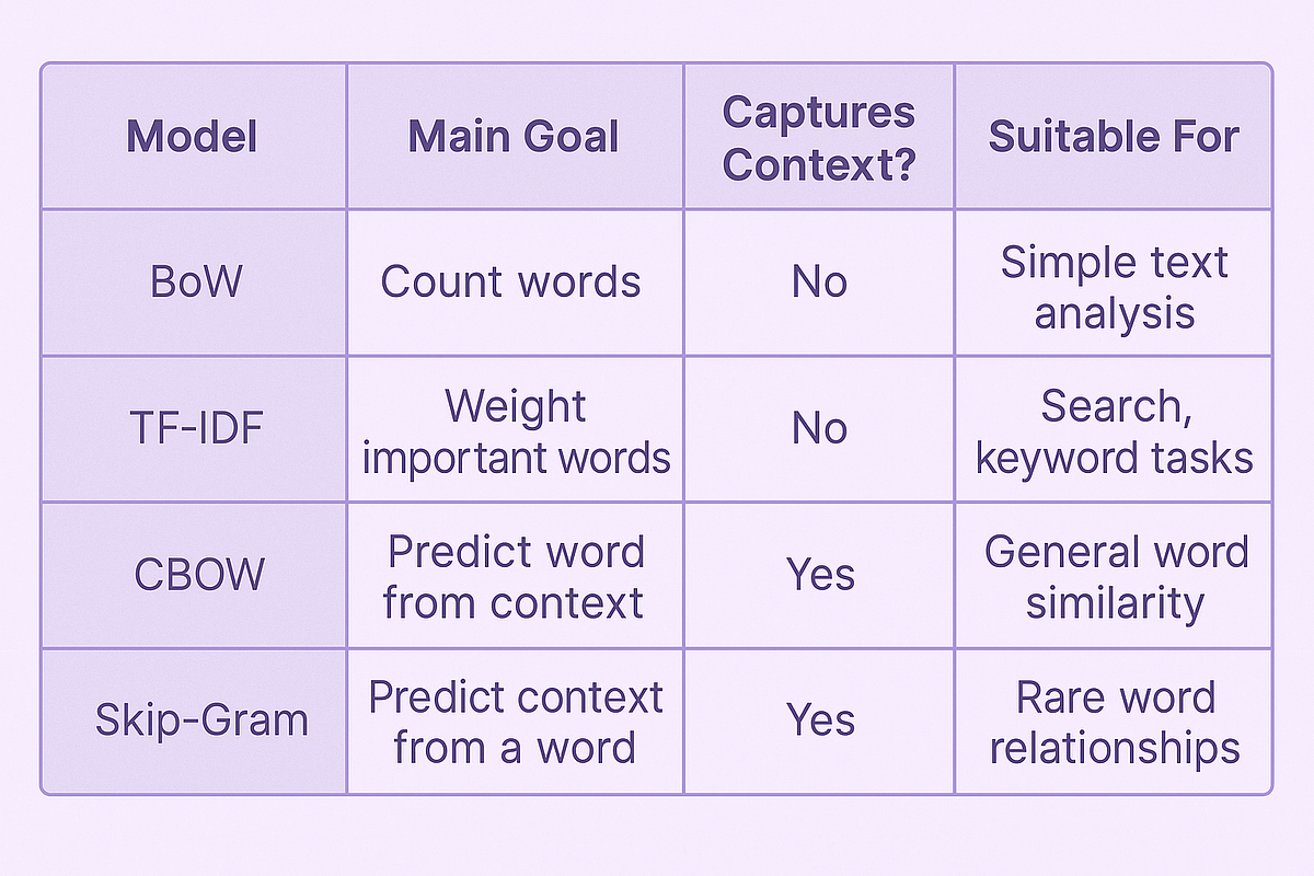 Bridging Text and Context: A Deep Dive into BoW, TF-IDF, CBOW, and Skip ...