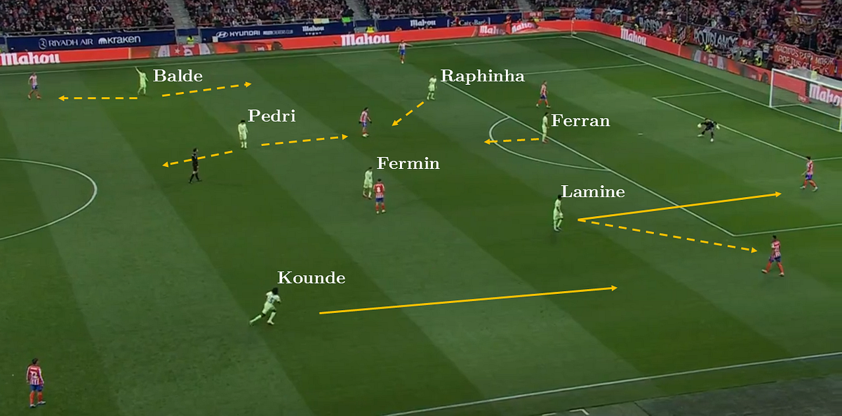 Barca’s high-pressing scheme: high and low | by Mahfuzul | Apr, 2025 | Medium