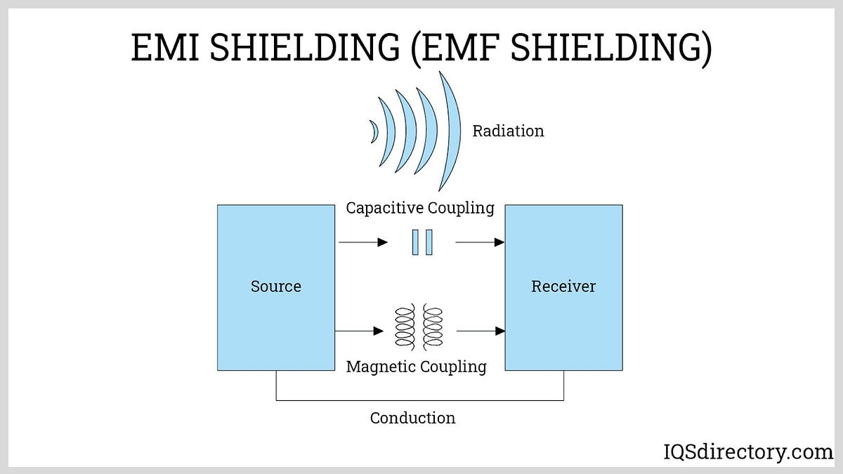 EMF SHIELDING/DEFENSE. Click here to see the best way of… | by Rohit ...