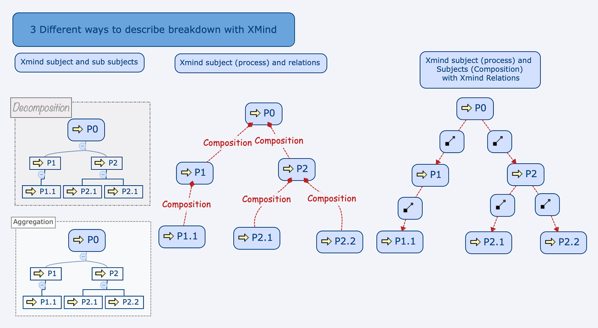 Does it make sense using ArchiMate with XMind? | by Dr Nicolas Figay ...