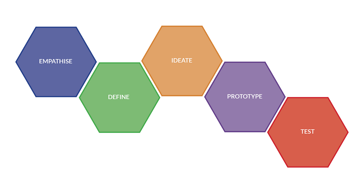 Fast and Furious. Creating a Rapid Prototype | by Morgan Munson | Medium