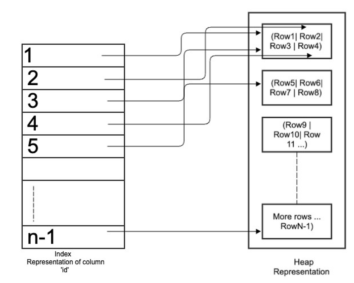 How Do Indexes Work Internally in a Database System? | by Hiteshvats ...